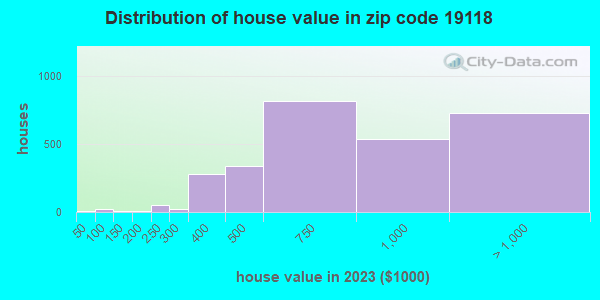 19118 Zip Code (Philadelphia, Pennsylvania) Profile - homes, apartments ...