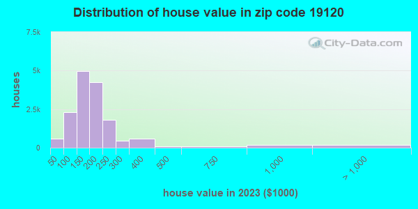 19120 Zip Code (Philadelphia, Pennsylvania) Profile - homes, apartments ...