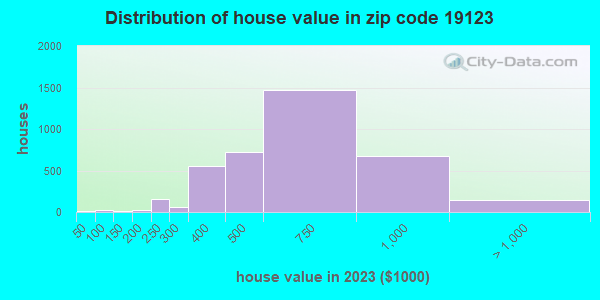 19123 Zip Code (Philadelphia, Pennsylvania) Profile - homes, apartments ...