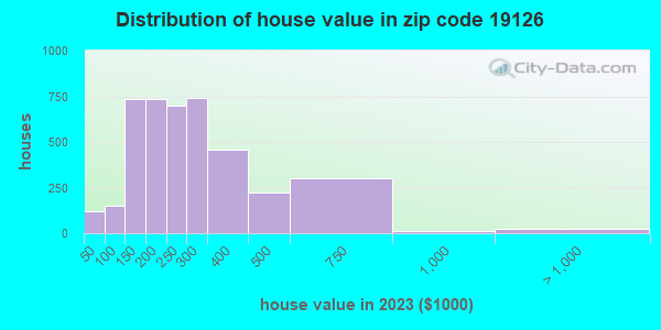 19126 Zip Code (Philadelphia, Pennsylvania) Profile - homes, apartments ...