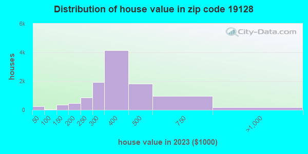 19128 Zip Code (Philadelphia, Pennsylvania) Profile - homes, apartments ...