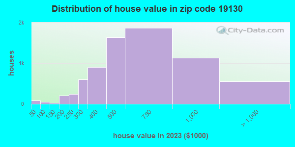 19130 Zip Code (Philadelphia, Pennsylvania) Profile - homes, apartments ...
