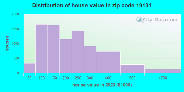 19131 Zip Code (Philadelphia, Pennsylvania) Profile - homes, apartments ...