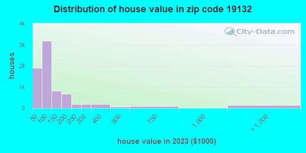 19132 Zip Code (Philadelphia, Pennsylvania) Profile - homes, apartments ...