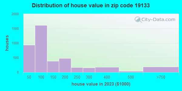 19133 Zip Code (Philadelphia, Pennsylvania) Profile - homes, apartments ...