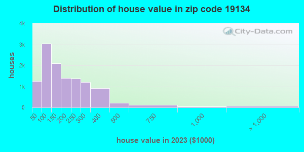 19134 Zip Code (Philadelphia, Pennsylvania) Profile - homes, apartments ...