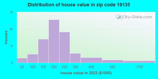 19135 Zip Code (Philadelphia, Pennsylvania) Profile - homes, apartments ...
