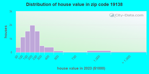 19138 Zip Code (Philadelphia, Pennsylvania) Profile - homes, apartments ...