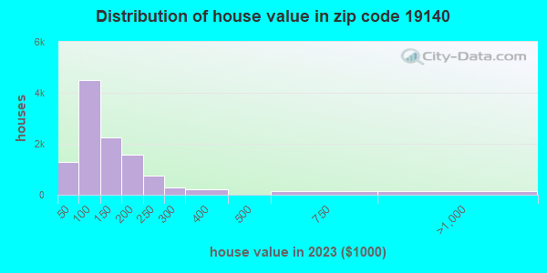 19140 Zip Code (Philadelphia, Pennsylvania) Profile - homes, apartments ...