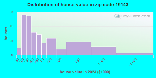 19143 Zip Code (Philadelphia, Pennsylvania) Profile - homes, apartments ...