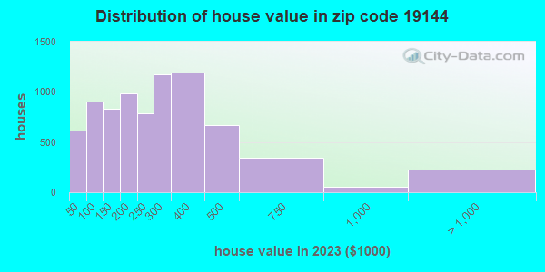 19144 Zip Code (Philadelphia, Pennsylvania) Profile - homes, apartments ...