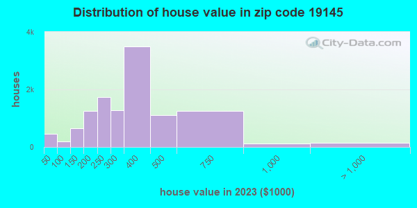 19145 Zip Code (Philadelphia, Pennsylvania) Profile - homes, apartments ...