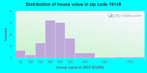 19149 Zip Code (Philadelphia, Pennsylvania) Profile - homes, apartments ...