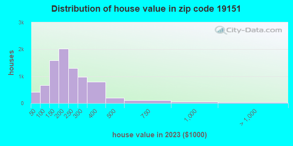 19151 Zip Code (Philadelphia, Pennsylvania) Profile - homes, apartments ...