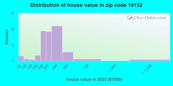 19152 Zip Code (Philadelphia, Pennsylvania) Profile - homes, apartments ...