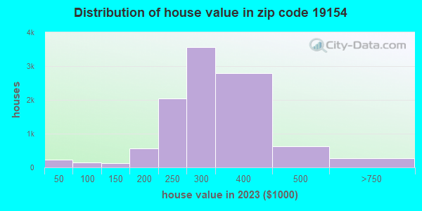 19154 Zip Code (Philadelphia, Pennsylvania) Profile - homes, apartments ...
