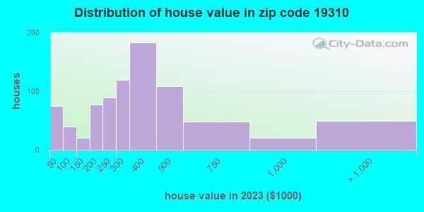 19310 Zip Code (Atglen, Pennsylvania) Profile - homes, apartments ...