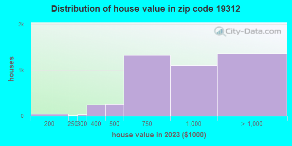 19312 Zip Code (Berwyn, Pennsylvania) Profile - homes, apartments ...