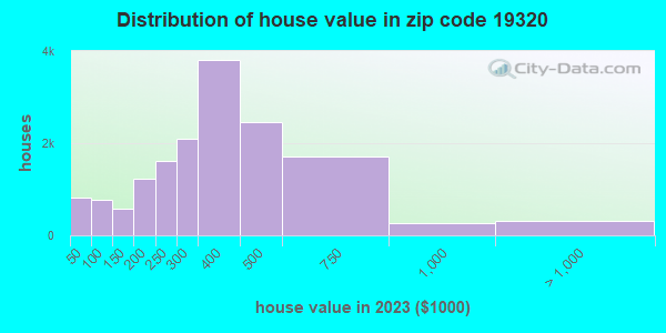 19320 Zip Code (Coatesville, Pennsylvania) Profile - homes, apartments ...