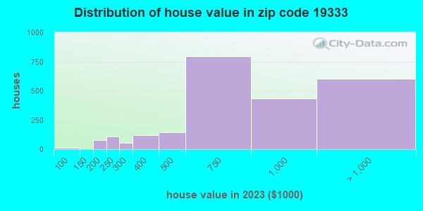19333 Zip Code (Devon, Pennsylvania) Profile - homes, apartments ...