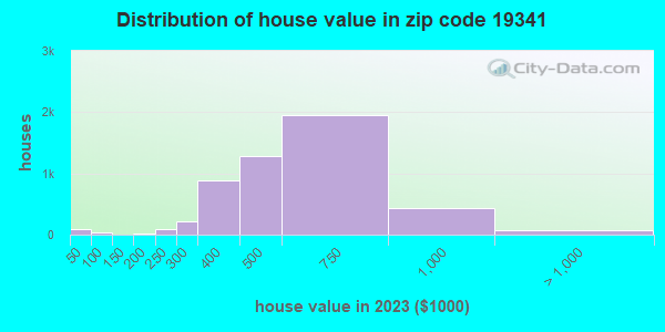 19341 Zip Code (Exton, Pennsylvania) Profile - homes, apartments ...