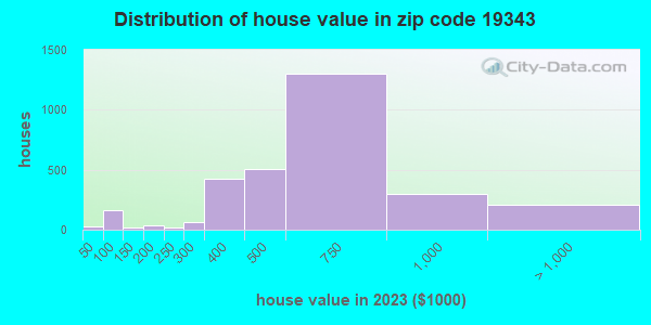 19343 Zip Code (Pennsylvania) Profile - homes, apartments, schools ...