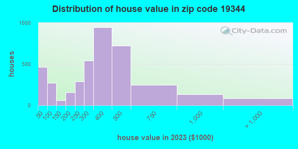 19344 Zip Code (Honey Brook, Pennsylvania) Profile - homes, apartments ...