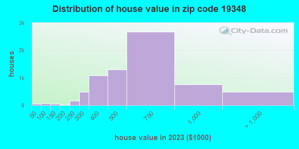 19348 Zip Code (Kennett Square, Pennsylvania) Profile - homes ...