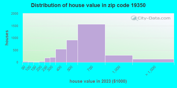 19350 Zip Code (Pennsylvania) Profile - homes, apartments, schools ...