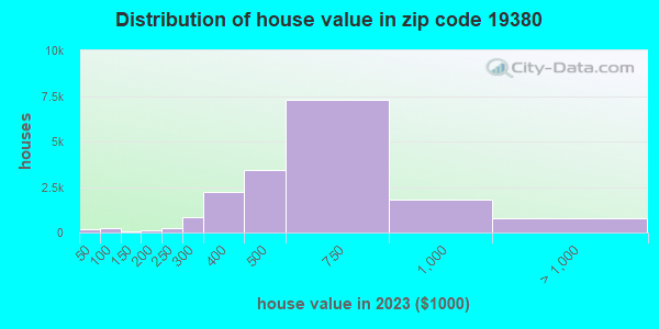 19380 Zip Code (West Chester, Pennsylvania) Profile - homes, apartments ...