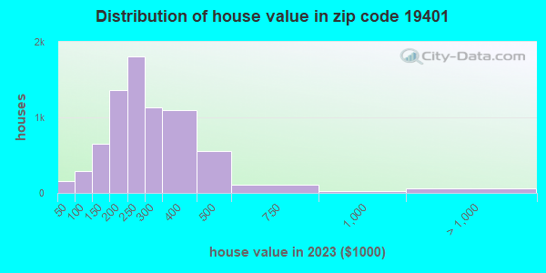 19401 Zip Code (Norristown, Pennsylvania) Profile - homes, apartments ...