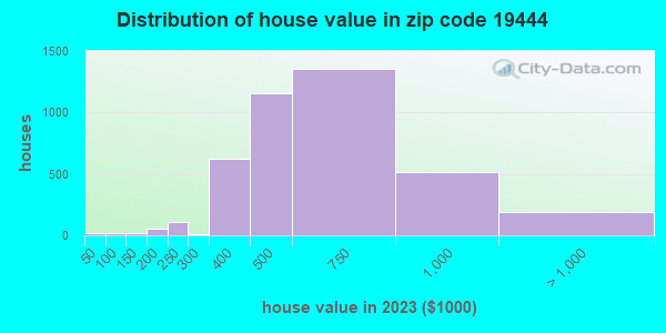 19444 Zip Code (Pennsylvania) Profile - homes, apartments, schools ...