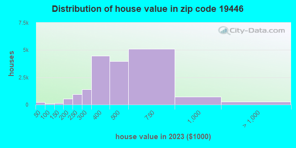 19446 Zip Code (Lansdale, Pennsylvania) Profile - homes, apartments ...