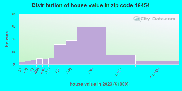 19454 Zip Code (Montgomeryville, Pennsylvania) Profile - homes ...