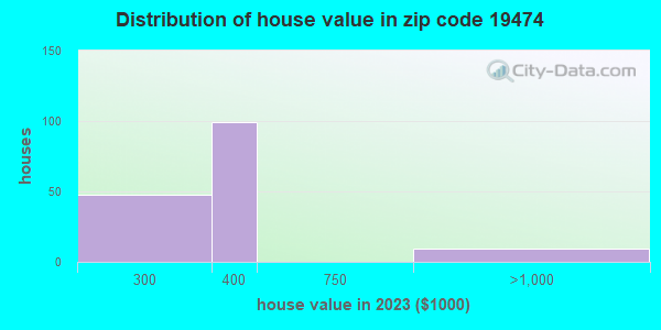 19474 Zip Code (Skippack, Pennsylvania) Profile - homes, apartments ...