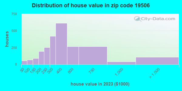 19506 Zip Code (New Schaefferstown, Pennsylvania) Profile - homes, apartments, schools ...