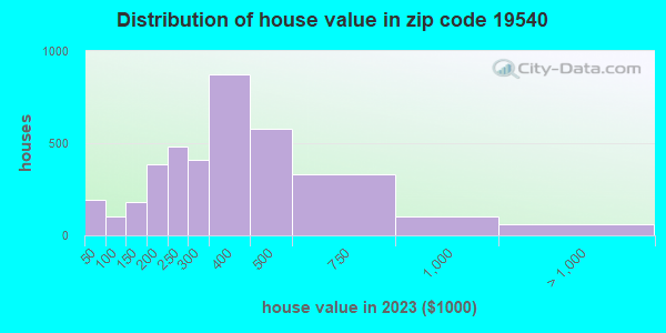 19540 Zip Code (Alleghenyville, Pennsylvania) Profile - homes ...