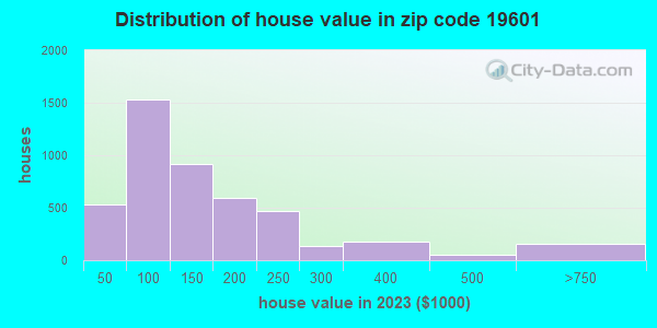 19601 Zip Code (Reading, Pennsylvania) Profile - homes, apartments ...