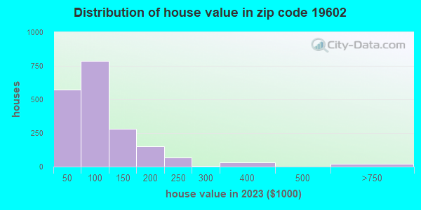 19602 Zip Code (Reading, Pennsylvania) Profile - homes, apartments ...