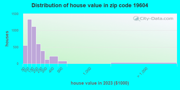 19604 Zip Code (Reading, Pennsylvania) Profile - homes, apartments ...