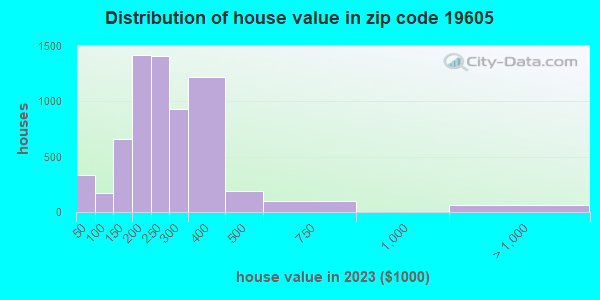 19605 Zip Code (Riverview Park, Pennsylvania) Profile - homes ...