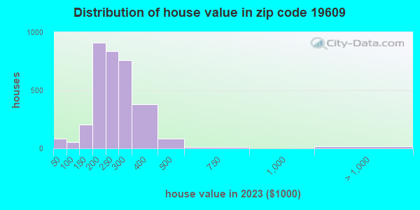 19609 Zip Code (West Wyomissing, Pennsylvania) Profile - homes ...