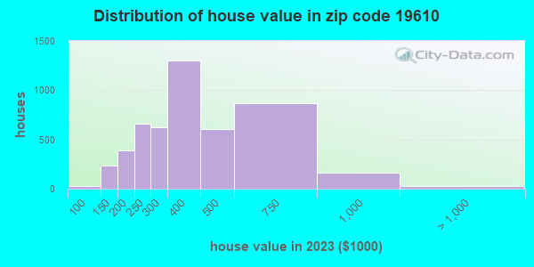 19610 Zip Code (Wyomissing, Pennsylvania) Profile - homes, apartments ...