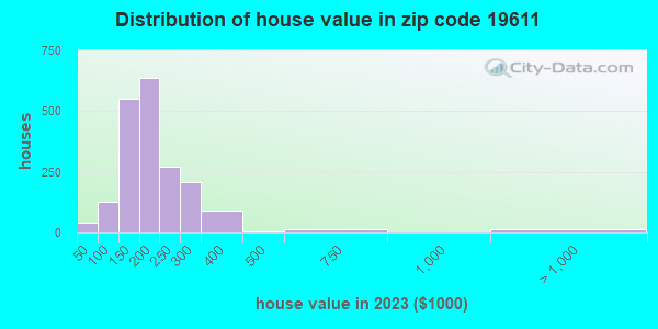 19611 Zip Code (Reading, Pennsylvania) Profile - homes, apartments ...