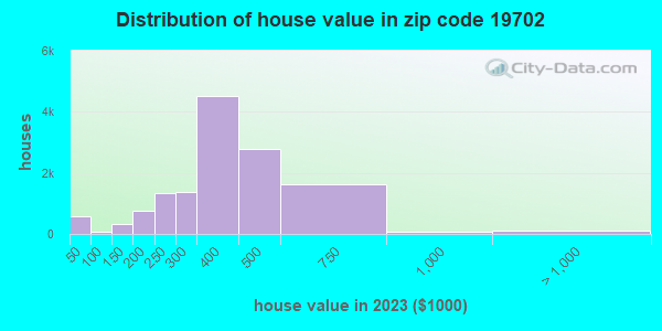 19702 Zip Code (Glasgow, Delaware) Profile - homes, apartments, schools ...