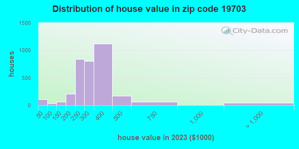 19703 Zip Code (Claymont, Delaware) Profile - homes, apartments ...