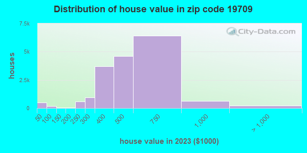 19709 Zip Code (Middletown, Delaware) Profile - homes, apartments ...