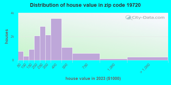 19720 Zip Code (New Castle, Delaware) Profile - homes, apartments ...