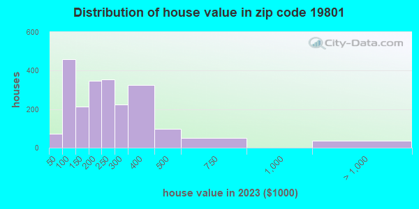 19801 Zip Code (Wilmington, Delaware) Profile - homes, apartments ...