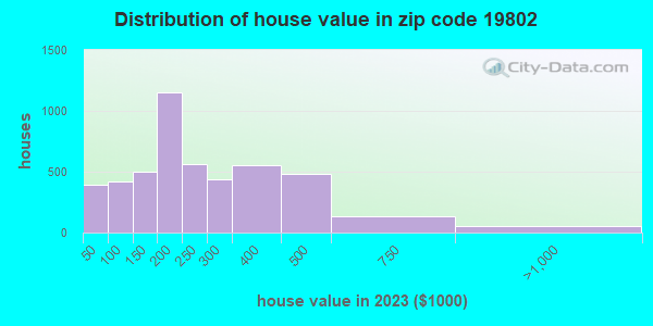 19802 Zip Code (Wilmington, Delaware) Profile - homes, apartments ...